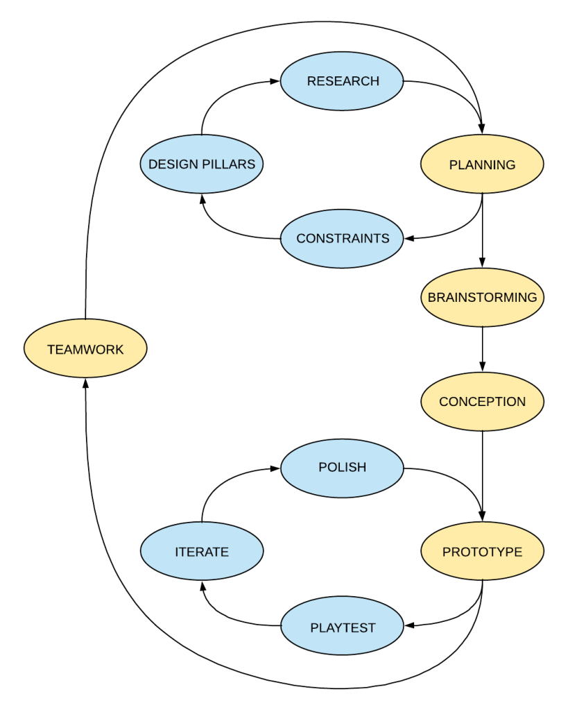 My Game Design Process | SnoukDesignNotes